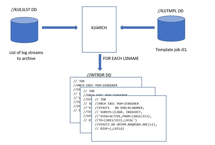 IBM Z OMEGAMON For JVM Automated Archive And Extract For Analytic Insights